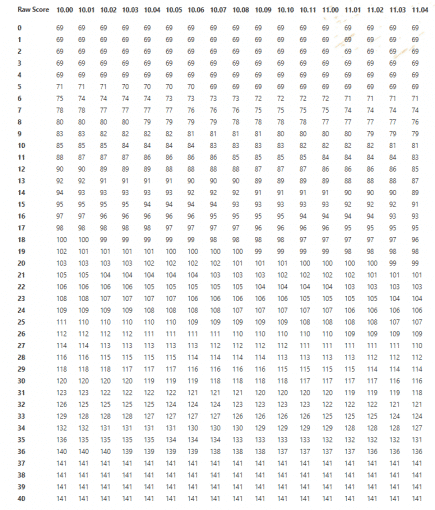 Standardised Testing - 11PlusSwot